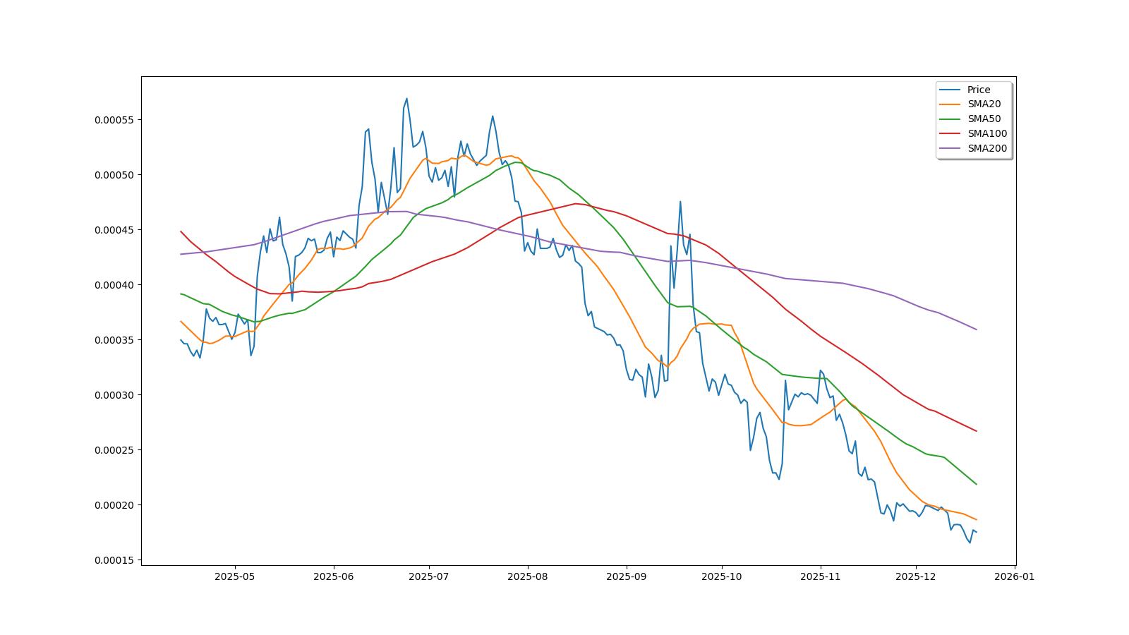 Pibble Simple Moving Averages