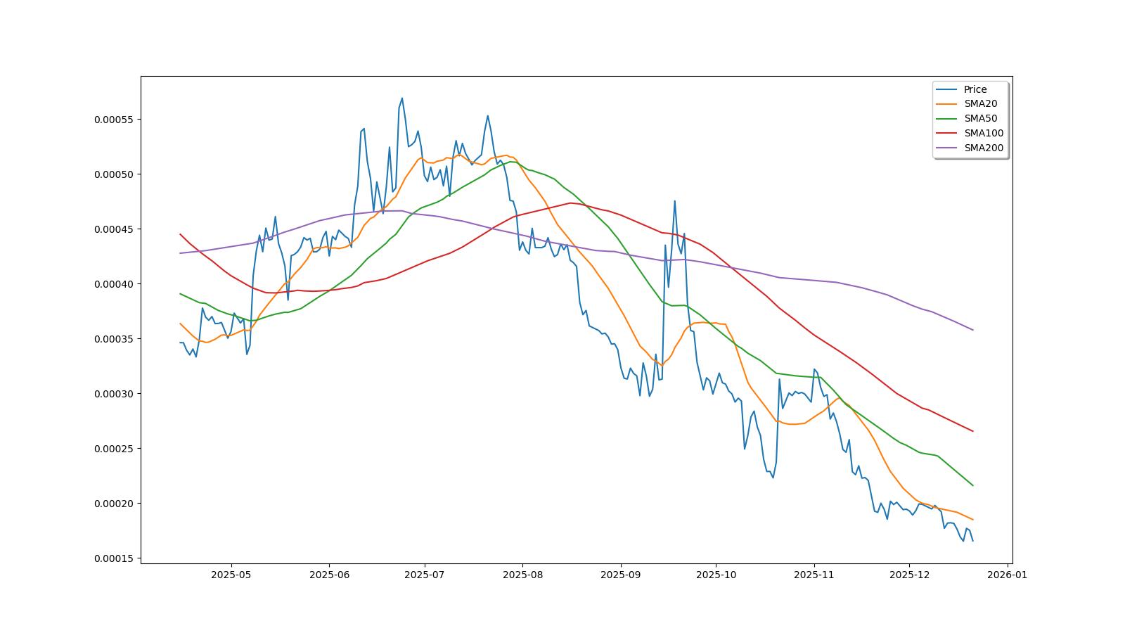 Pibble Simple Moving Averages