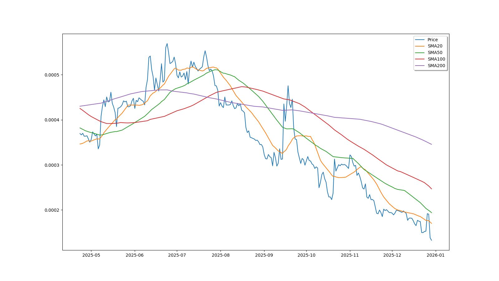 Pibble Simple Moving Averages