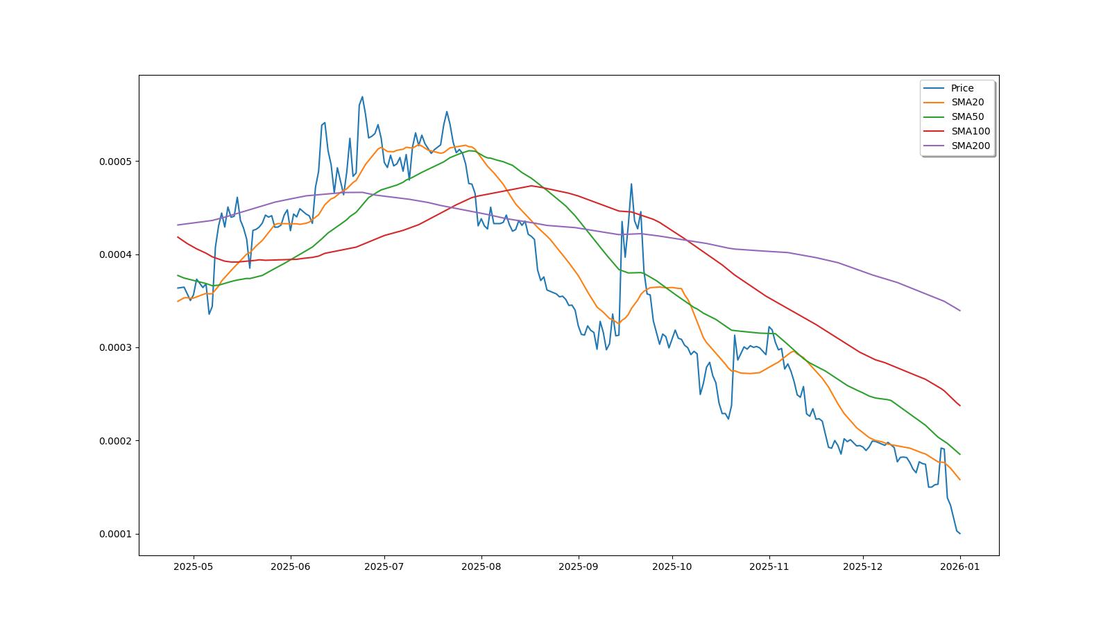 Pibble Simple Moving Averages
