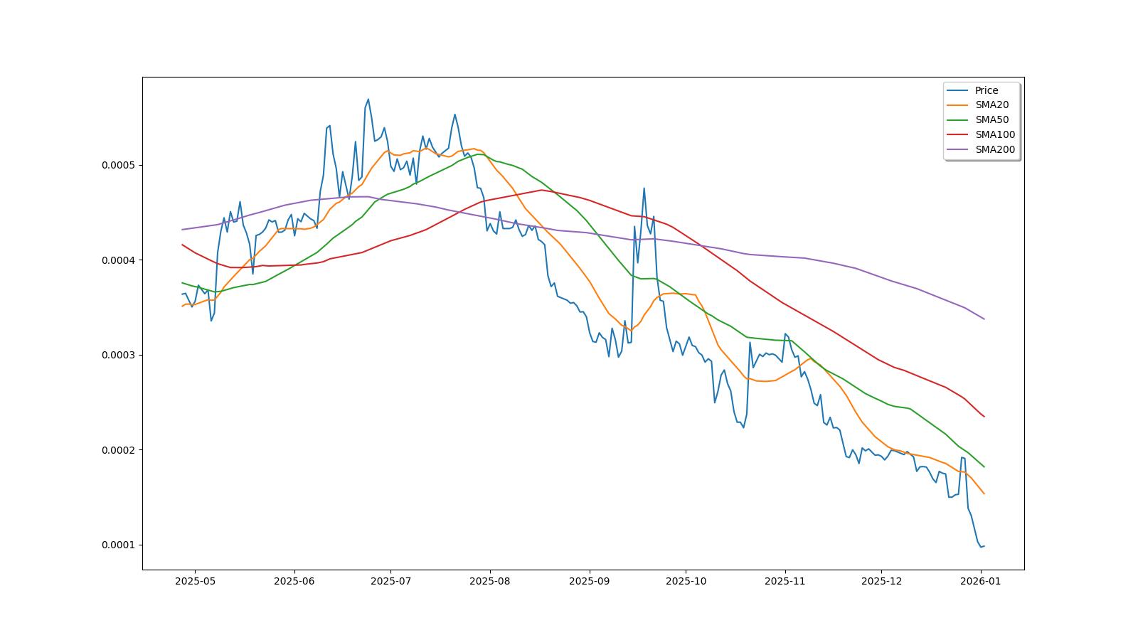 Pibble Simple Moving Averages
