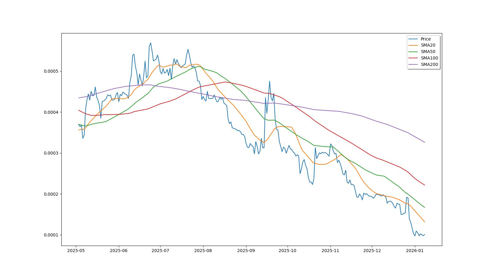 Pibble Simple Moving Averages