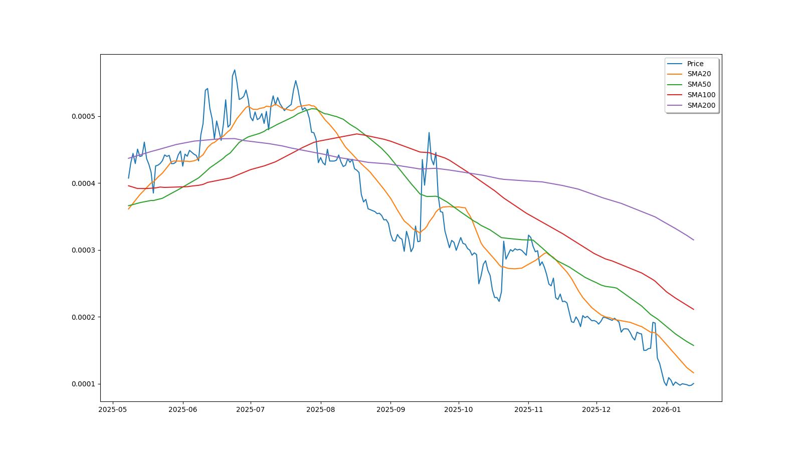 Pibble Simple Moving Averages