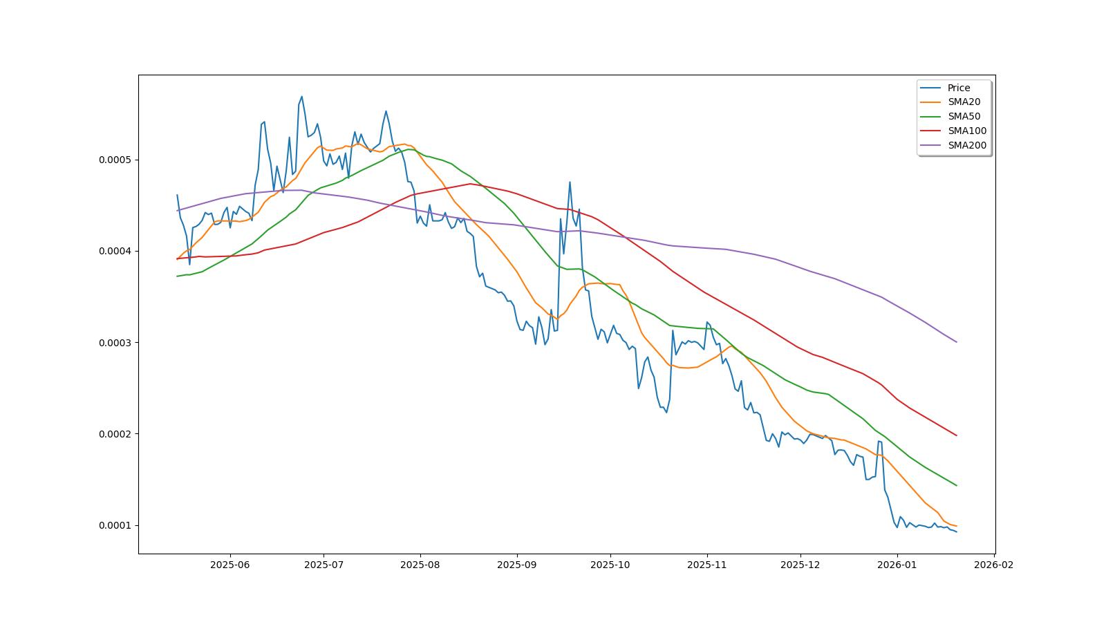 Pibble Simple Moving Averages