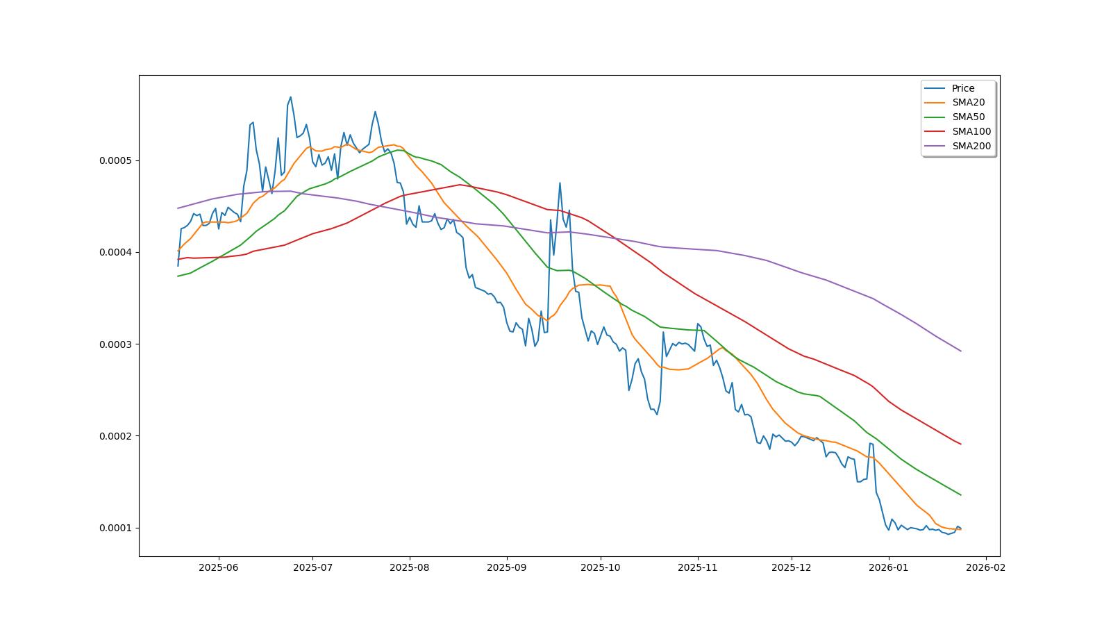 Pibble Simple Moving Averages