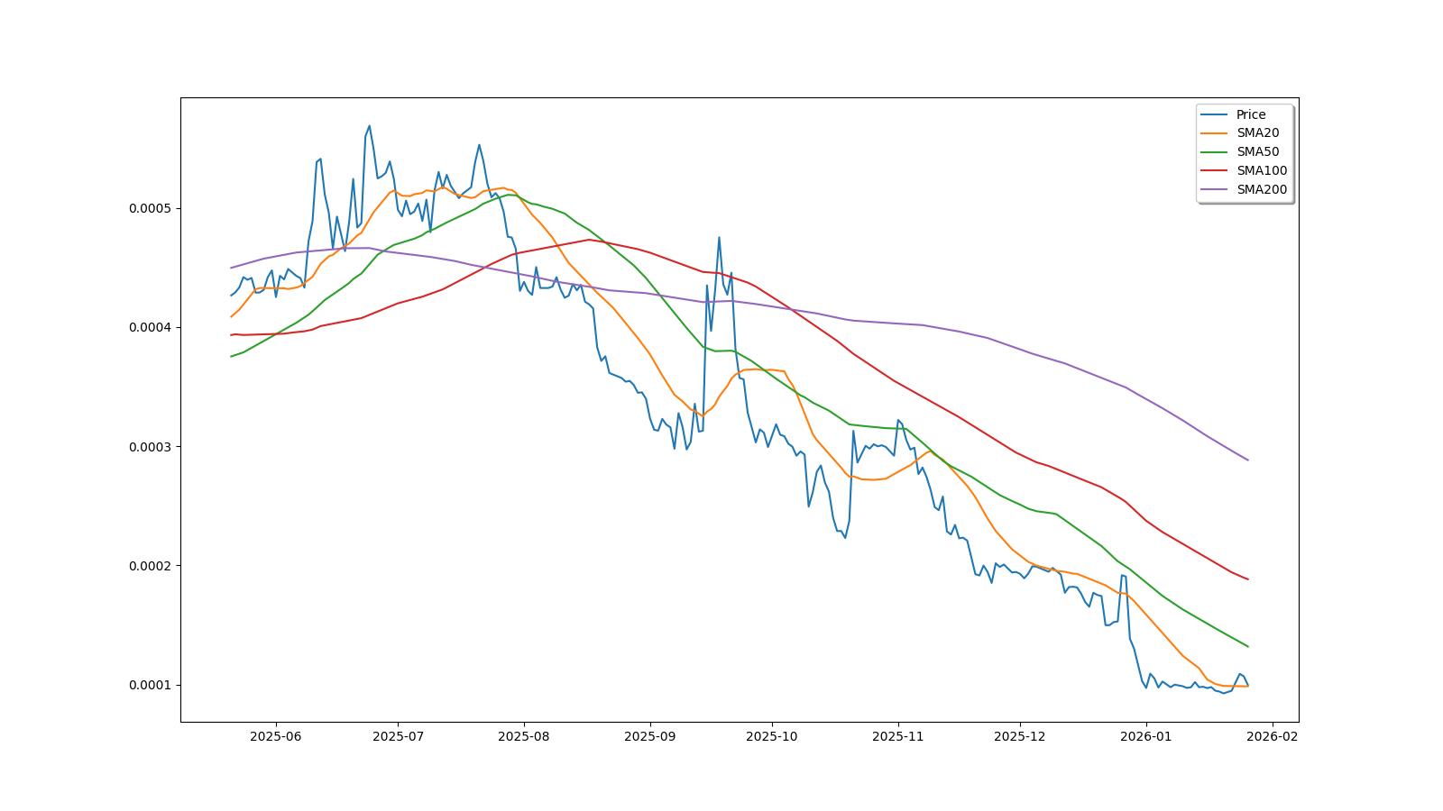 Pibble Simple Moving Averages