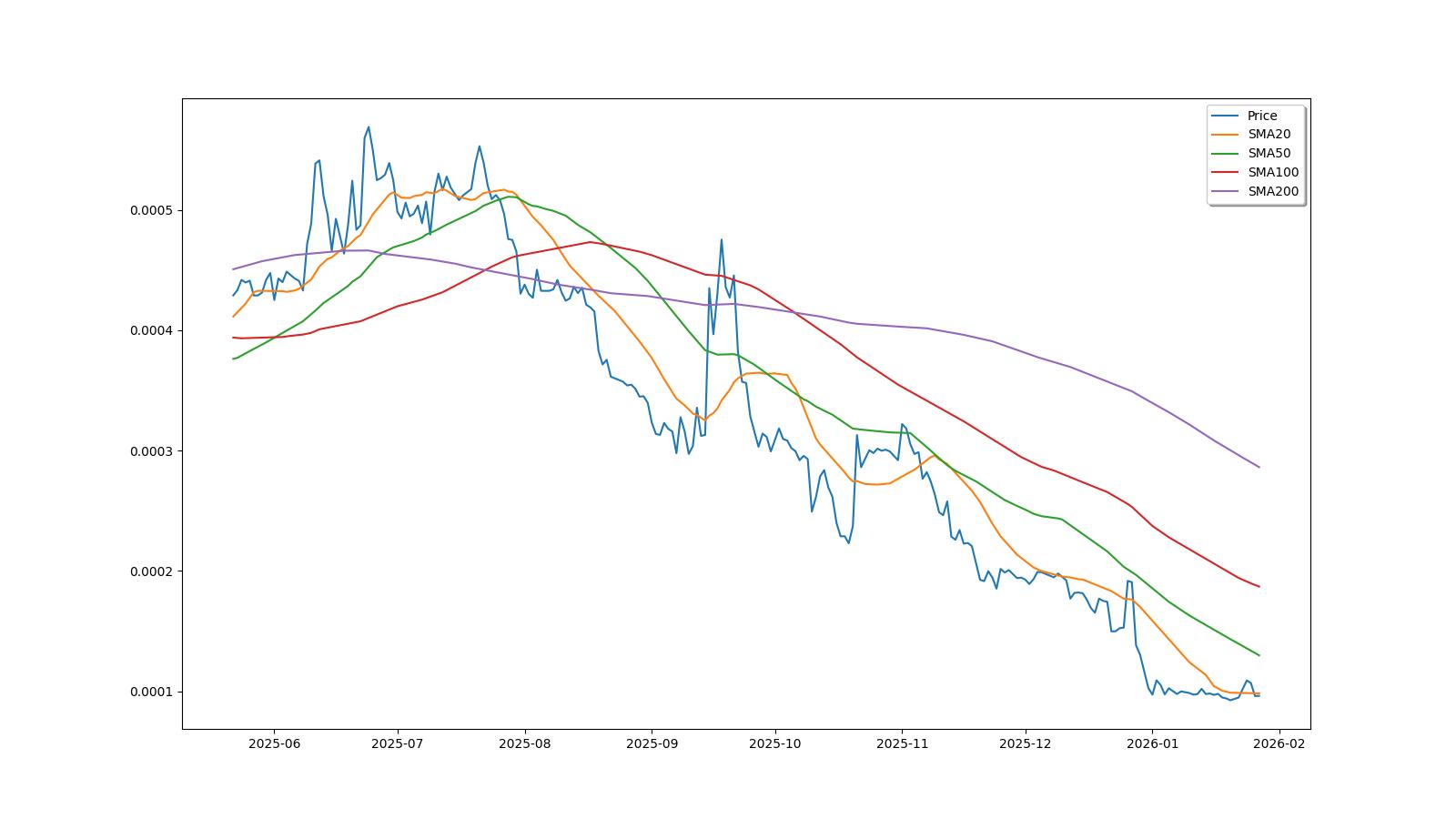 Pibble Simple Moving Averages