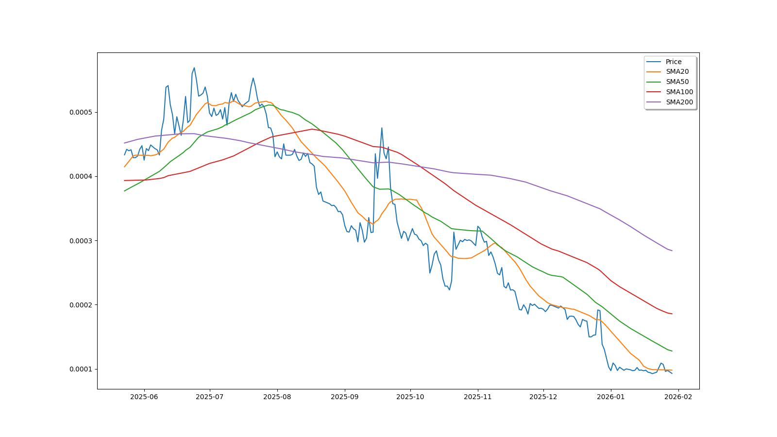 PIBBLE Simple Moving Averages