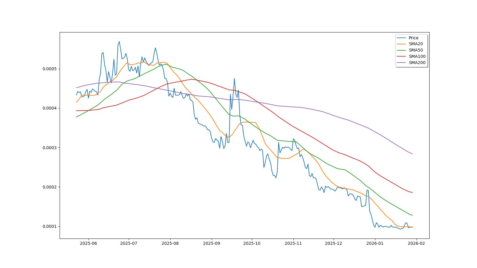 PIBBLE Simple Moving Averages