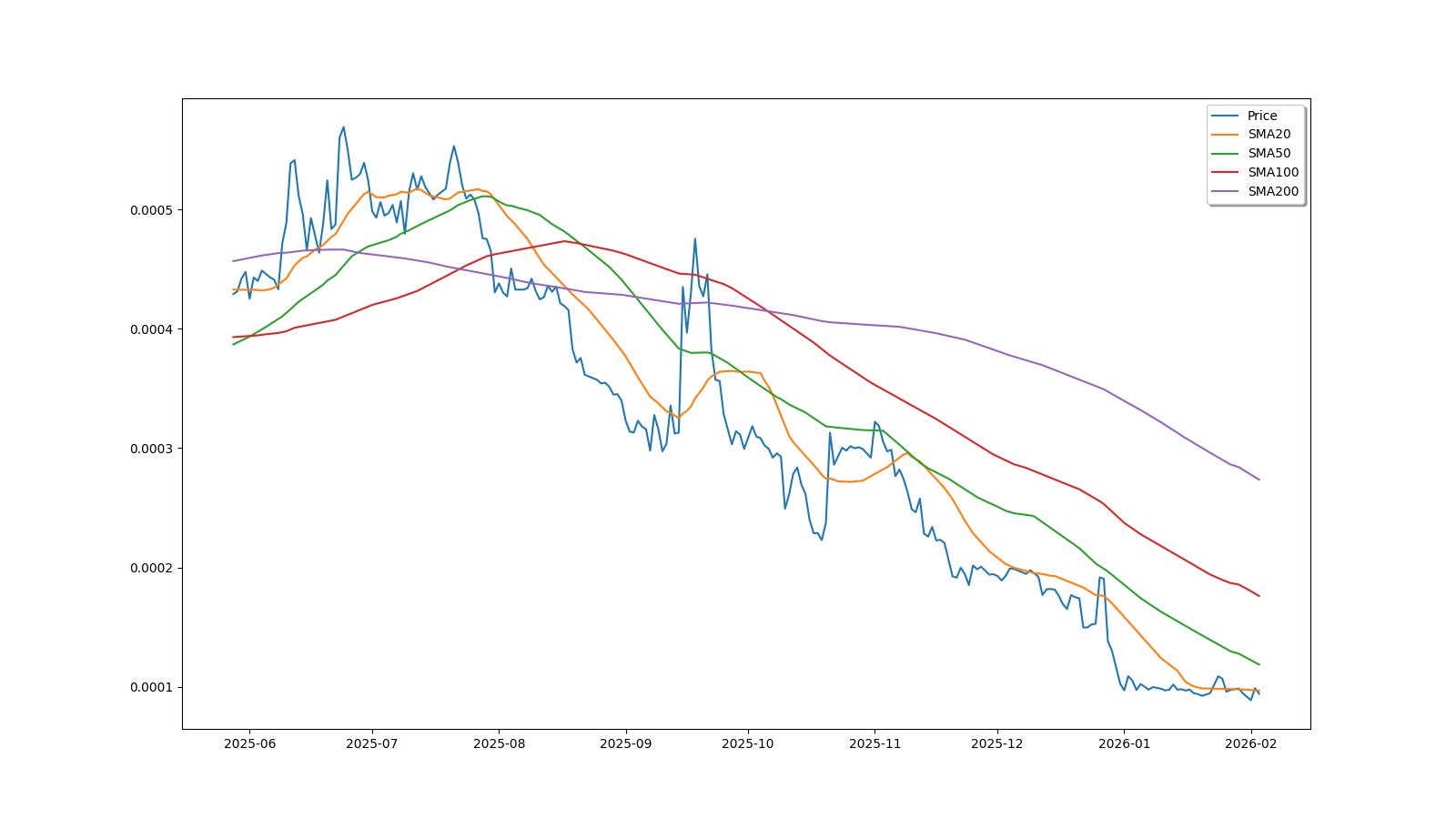 Pibble Simple Moving Averages
