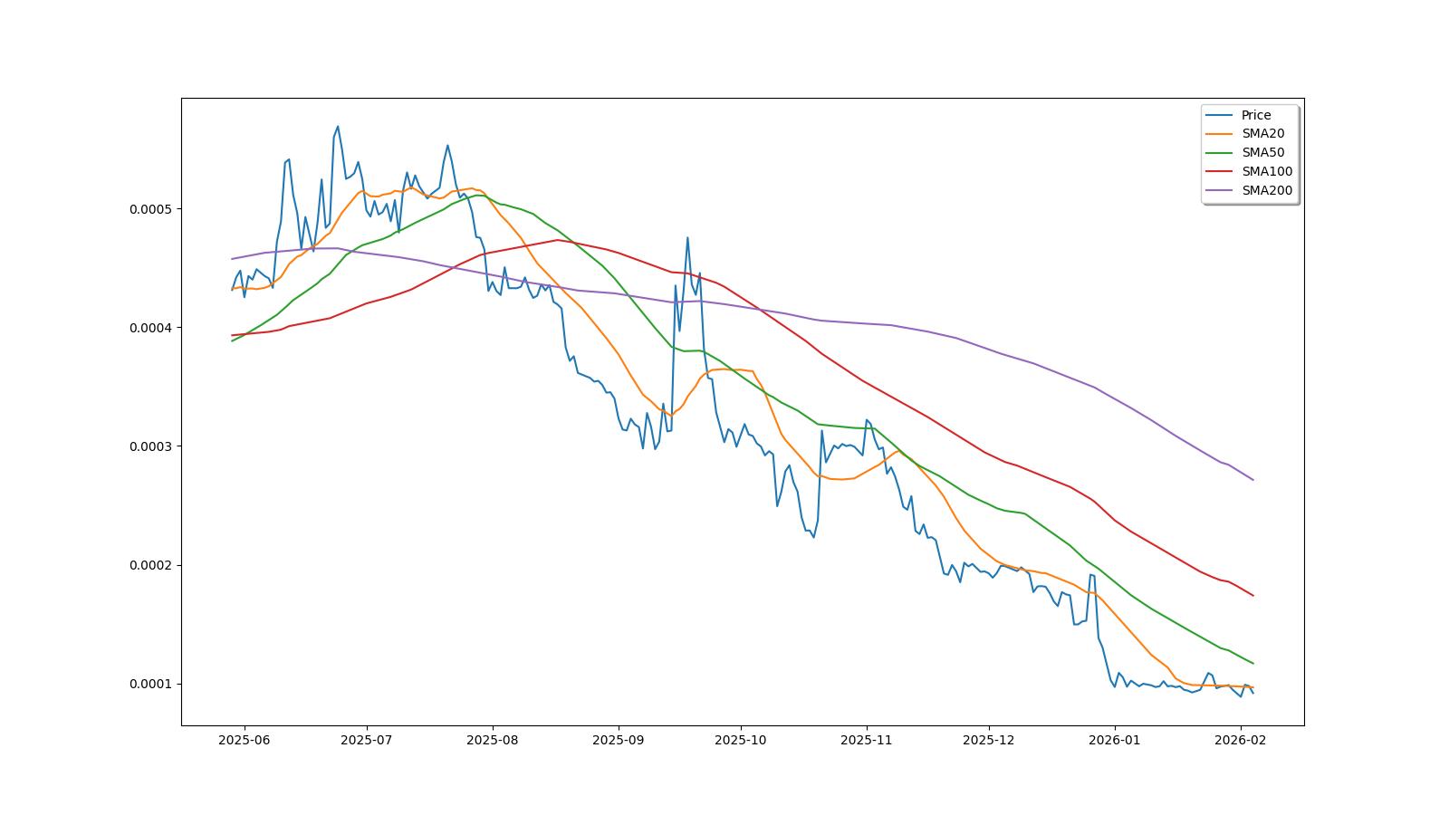 Pibble Simple Moving Averages