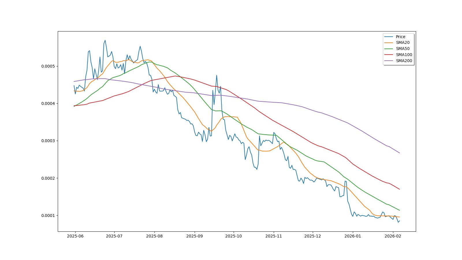 Pibble Simple Moving Averages
