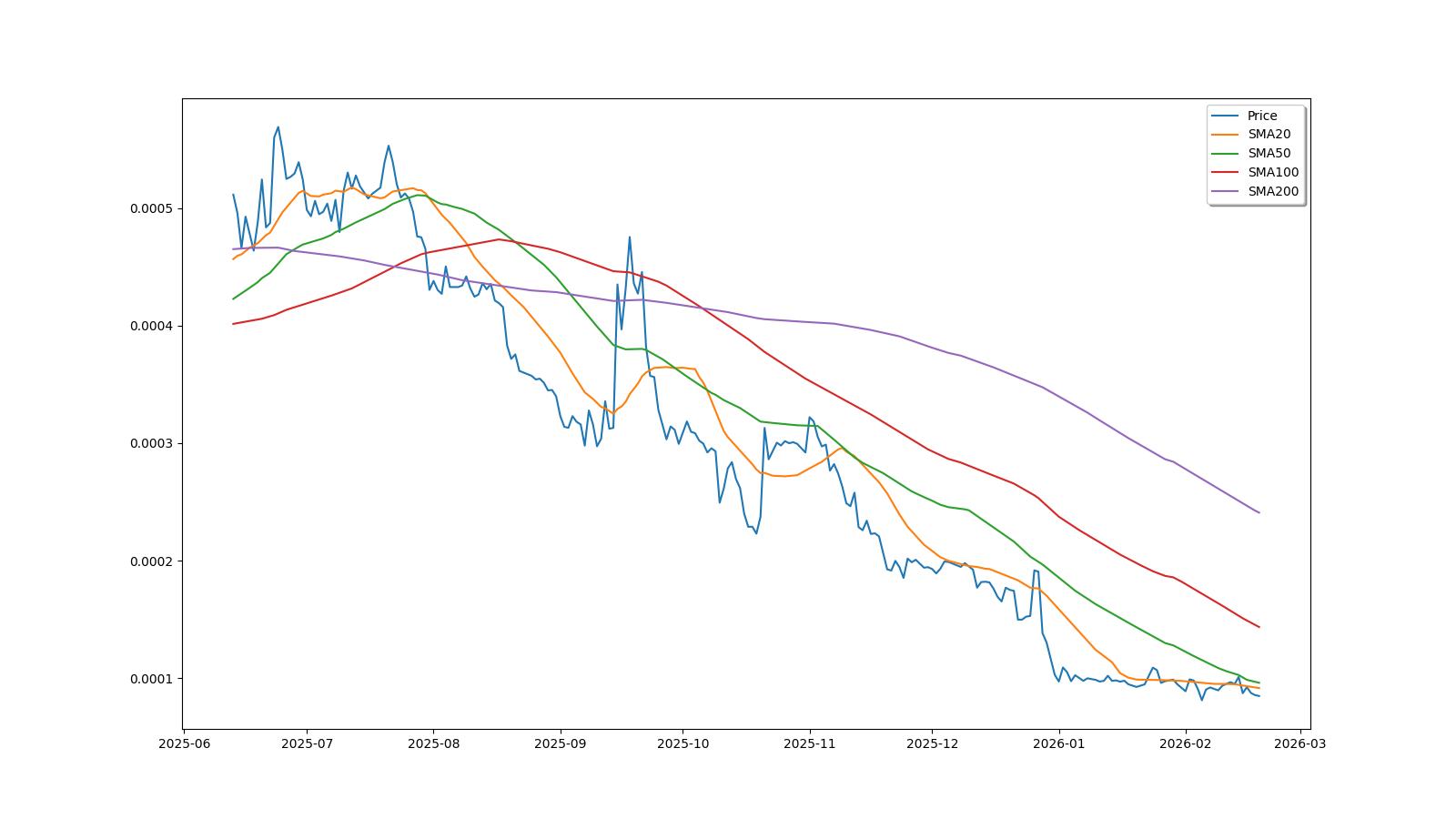 Pibble Simple Moving Averages