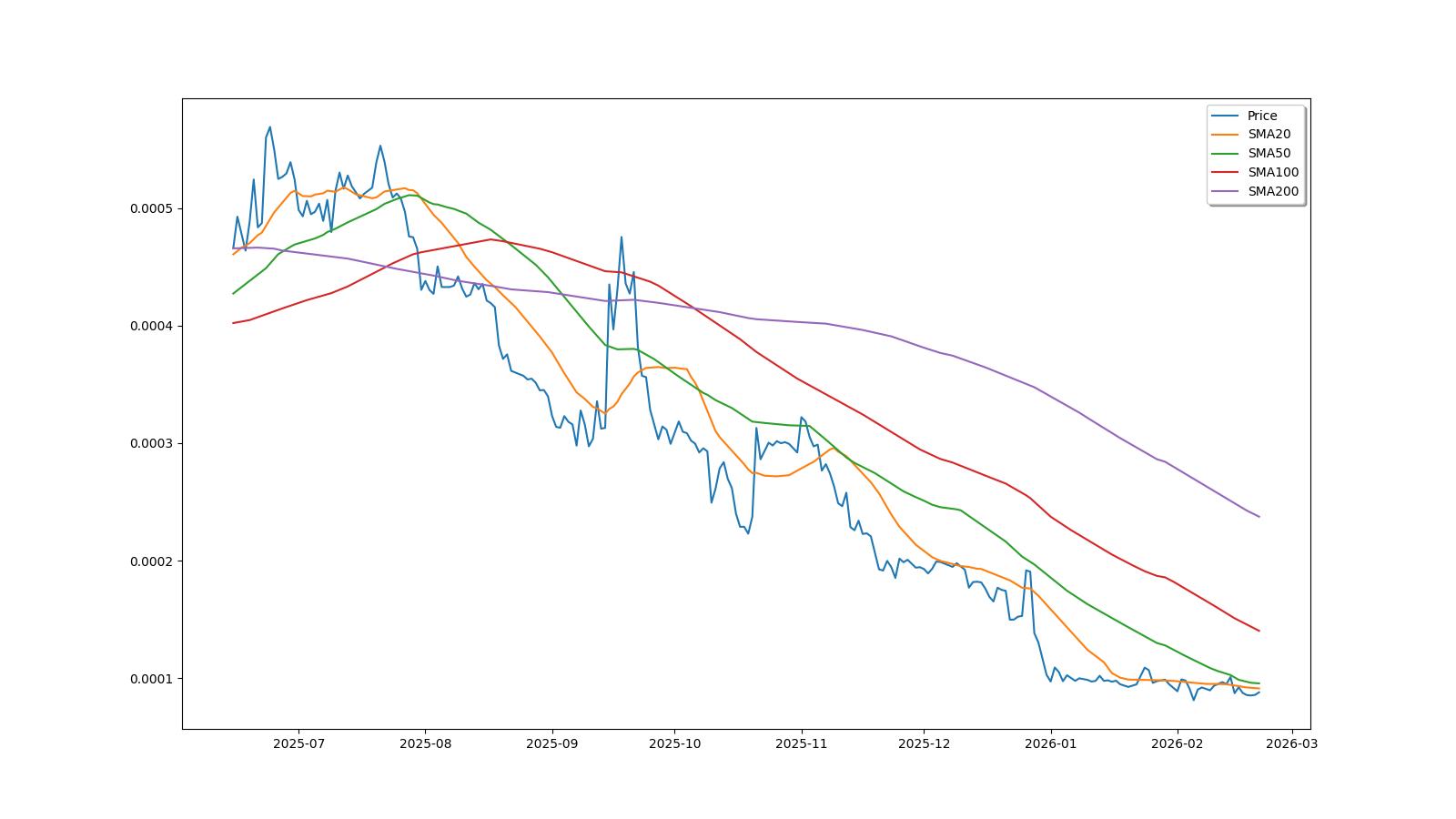 Pibble Simple Moving Averages