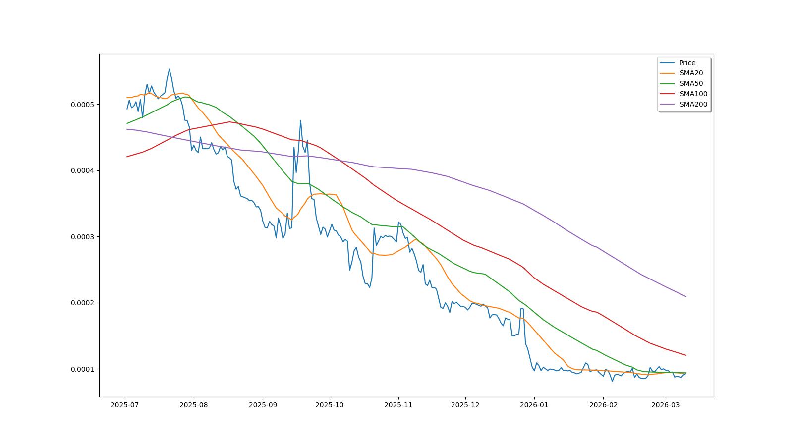 Pibble Simple Moving Averages