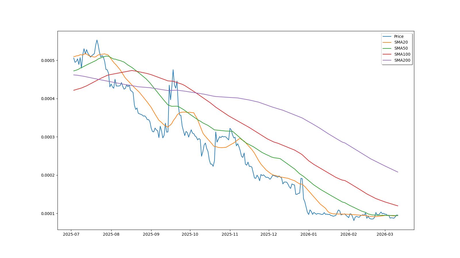 Pibble Simple Moving Averages
