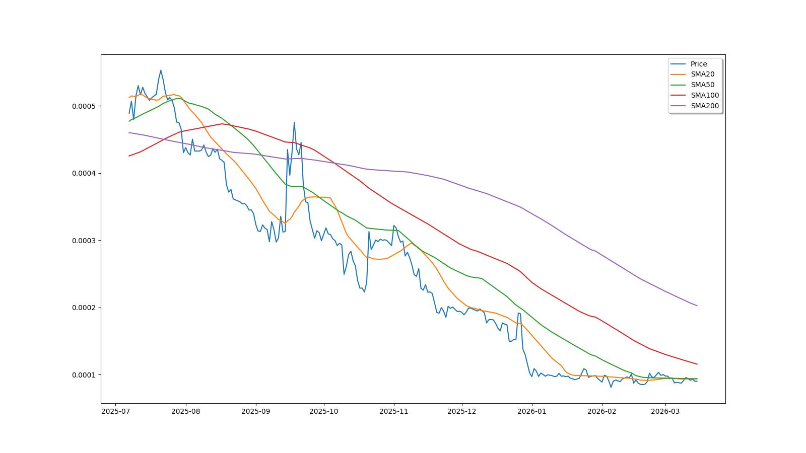 Pibble Simple Moving Averages