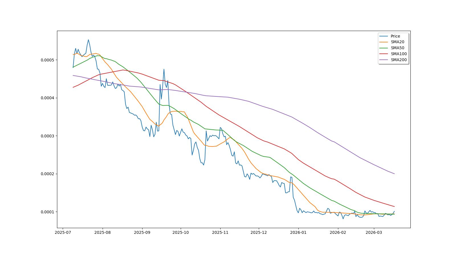 Pibble Simple Moving Averages