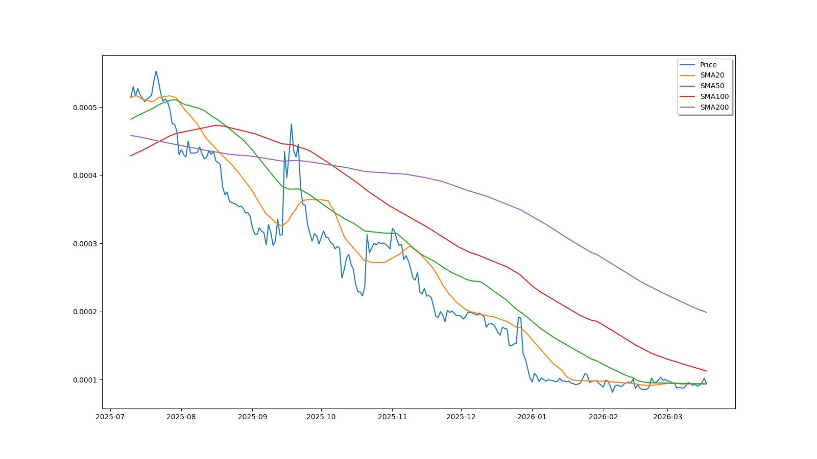 Pibble Simple Moving Averages