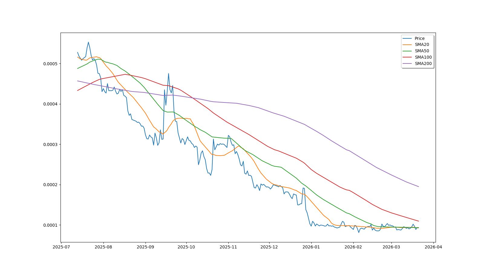 Pibble Simple Moving Averages