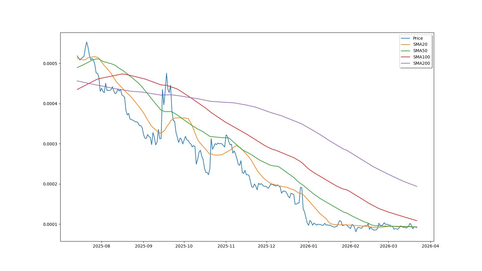 Pibble Simple Moving Averages