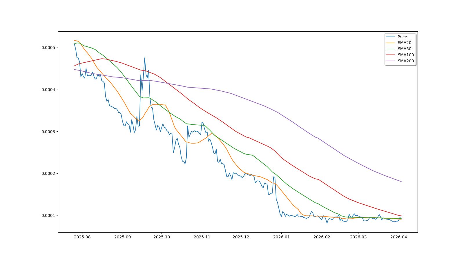 Pibble Simple Moving Averages