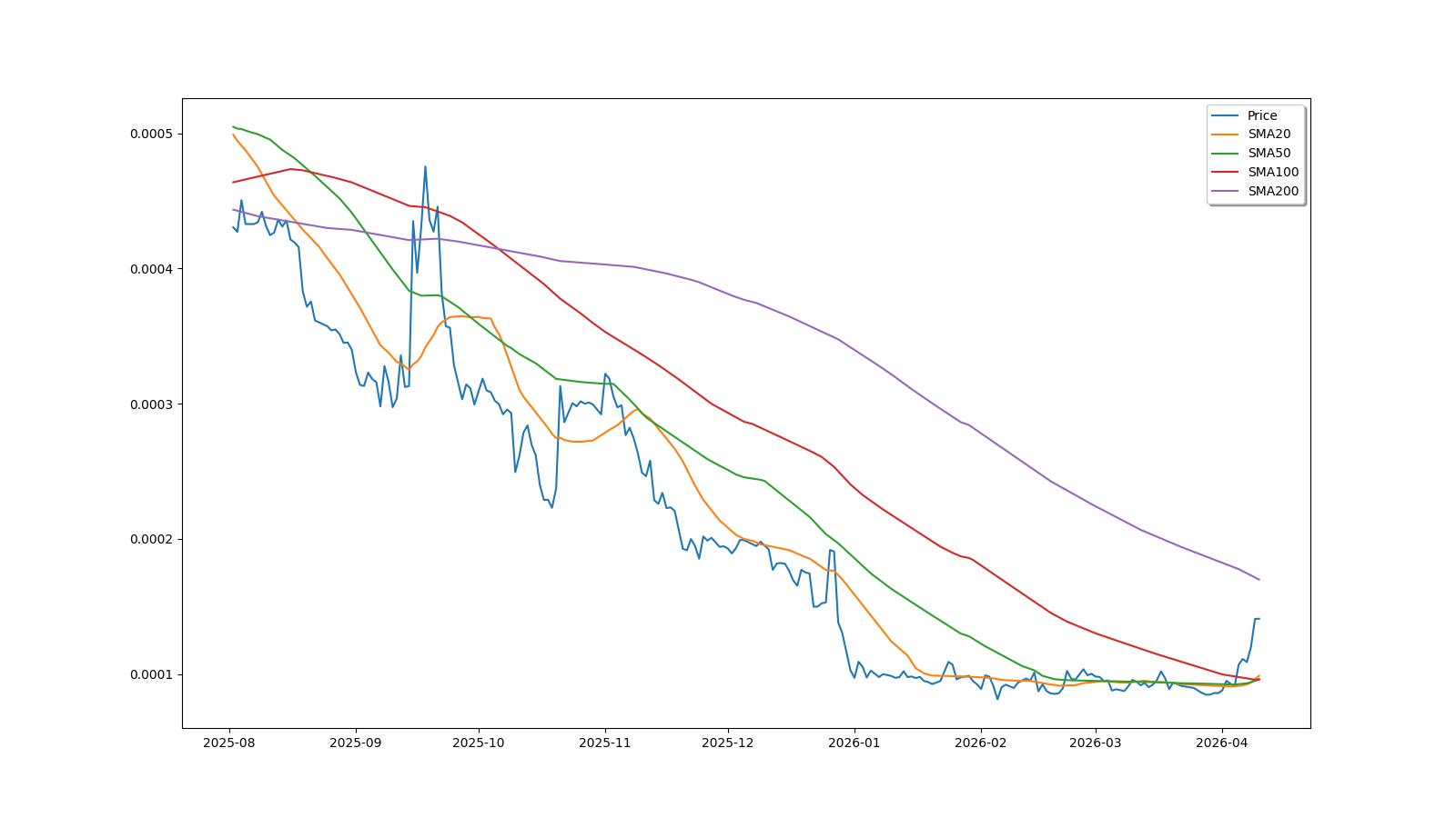 Pibble Simple Moving Averages