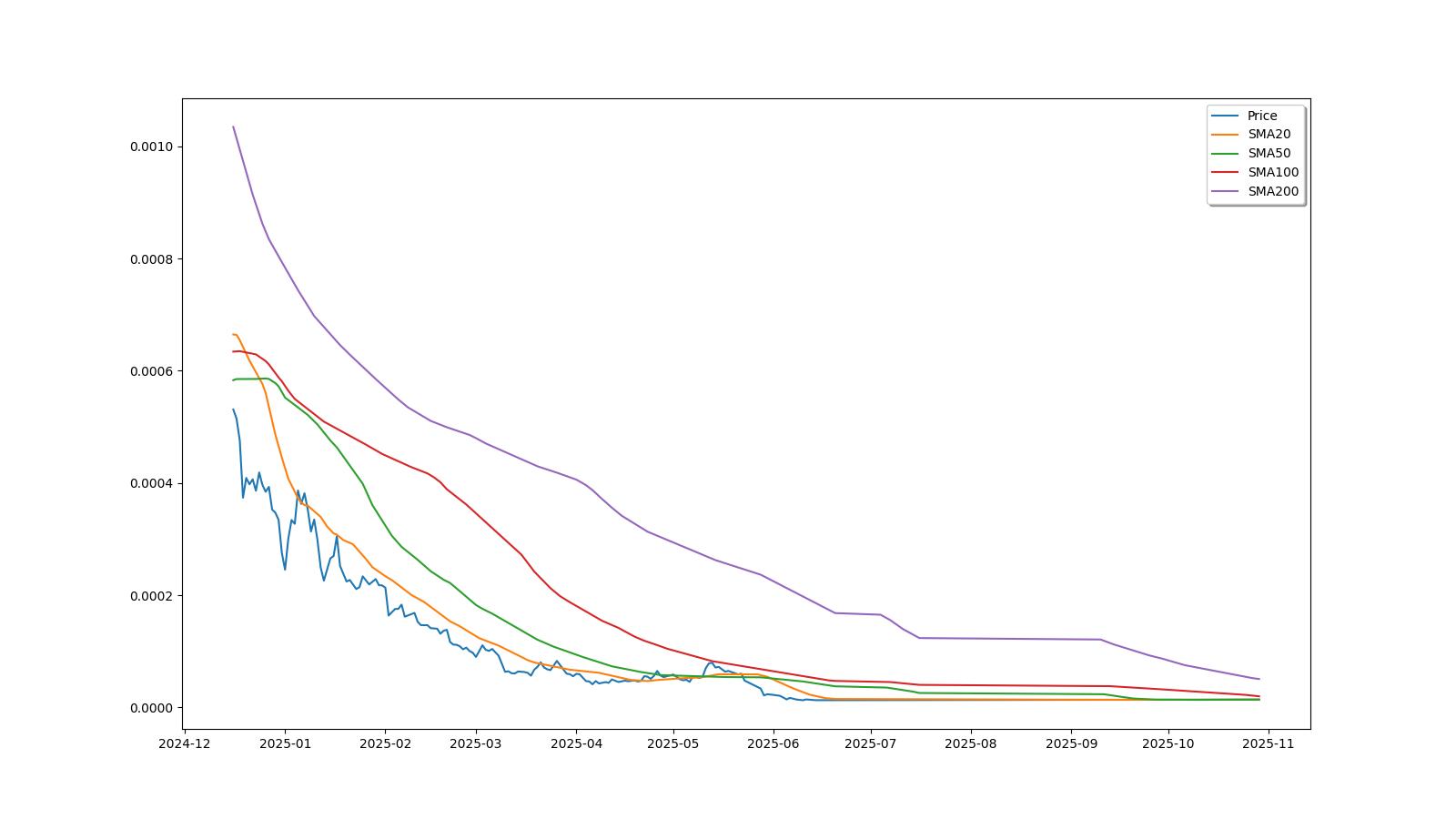Picasso Simple Moving Averages