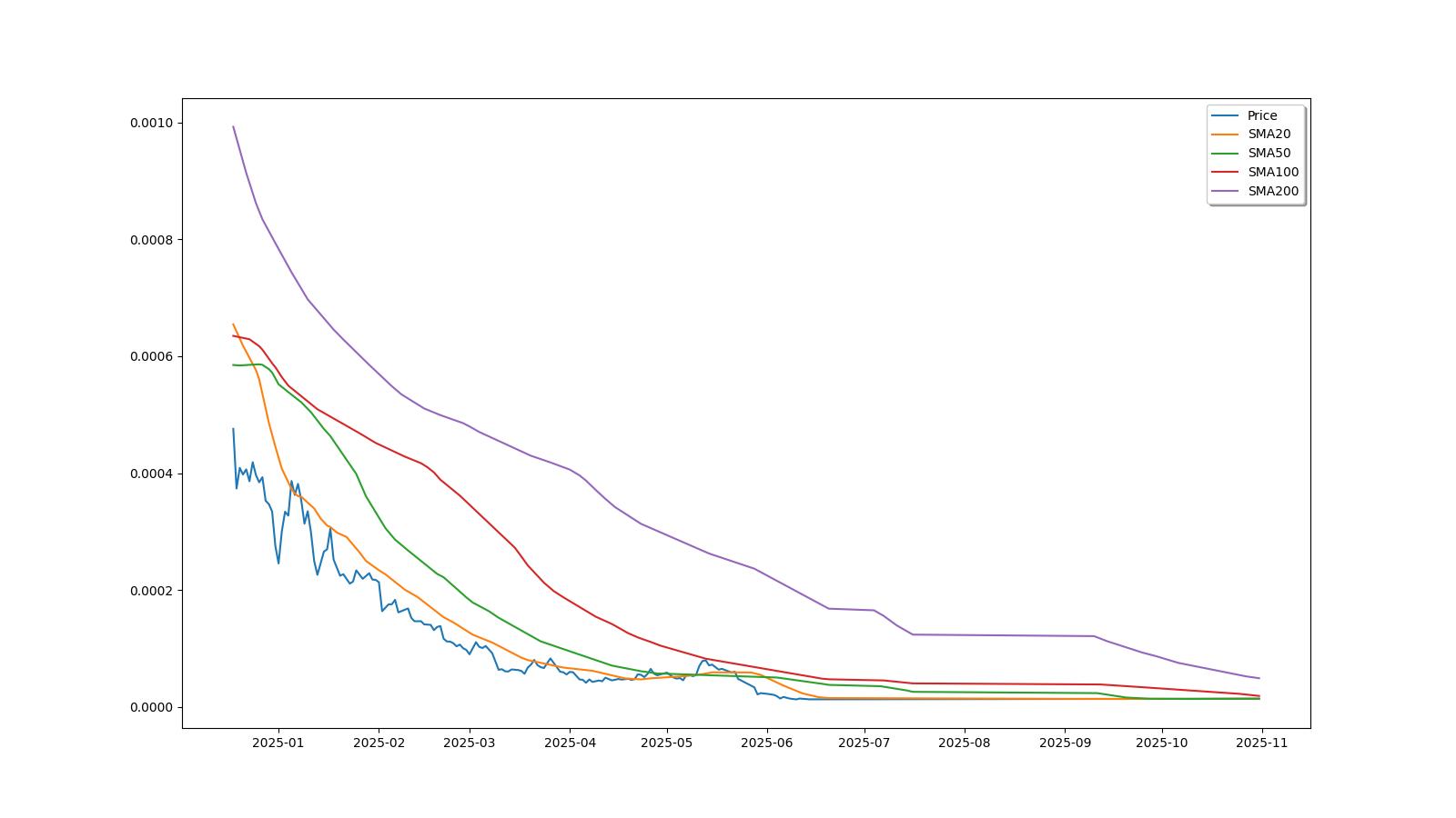 Picasso Simple Moving Averages