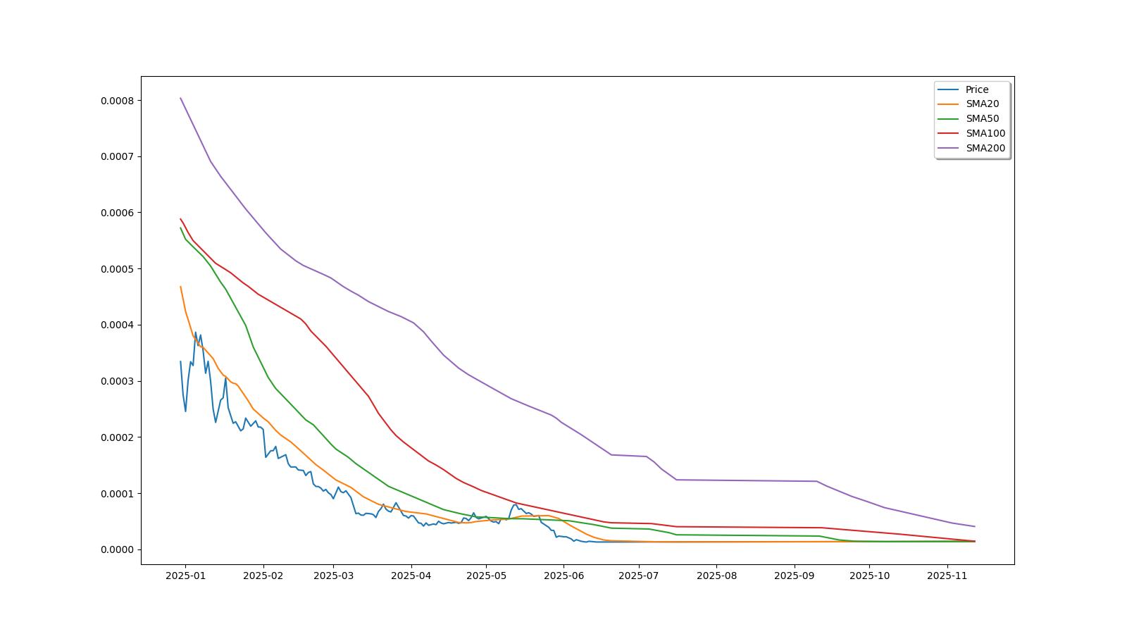 Picasso Simple Moving Averages