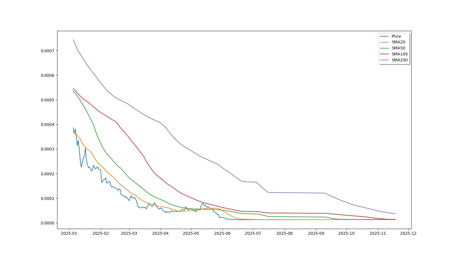 Picasso Simple Moving Averages