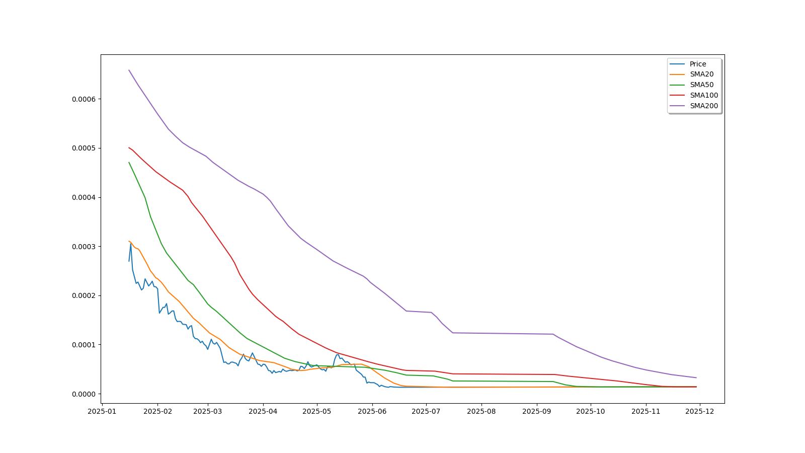 Picasso Simple Moving Averages