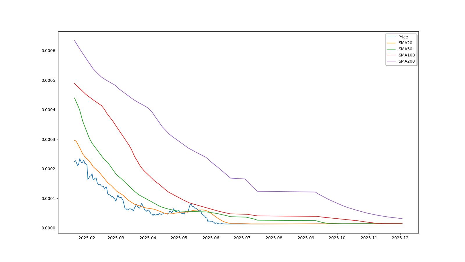 Picasso Simple Moving Averages