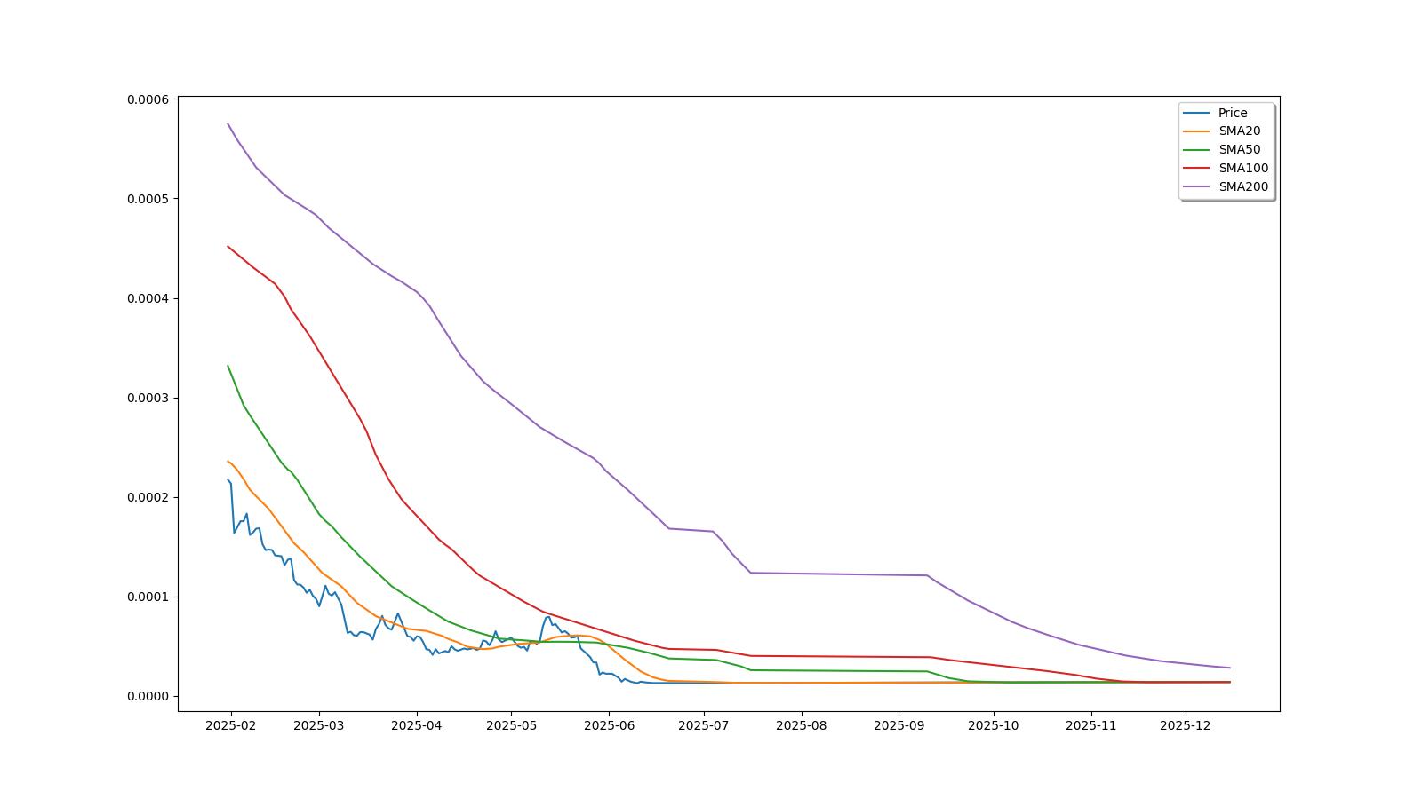 Picasso Simple Moving Averages