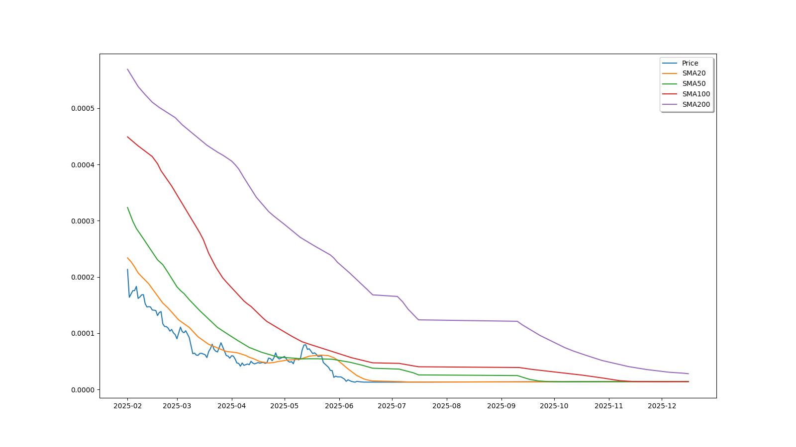 Picasso Simple Moving Averages