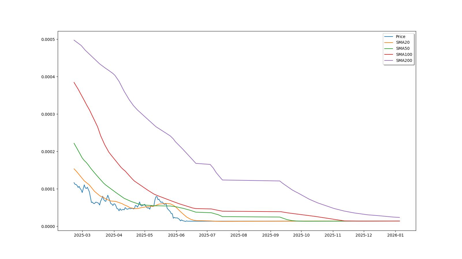 Picasso Simple Moving Averages