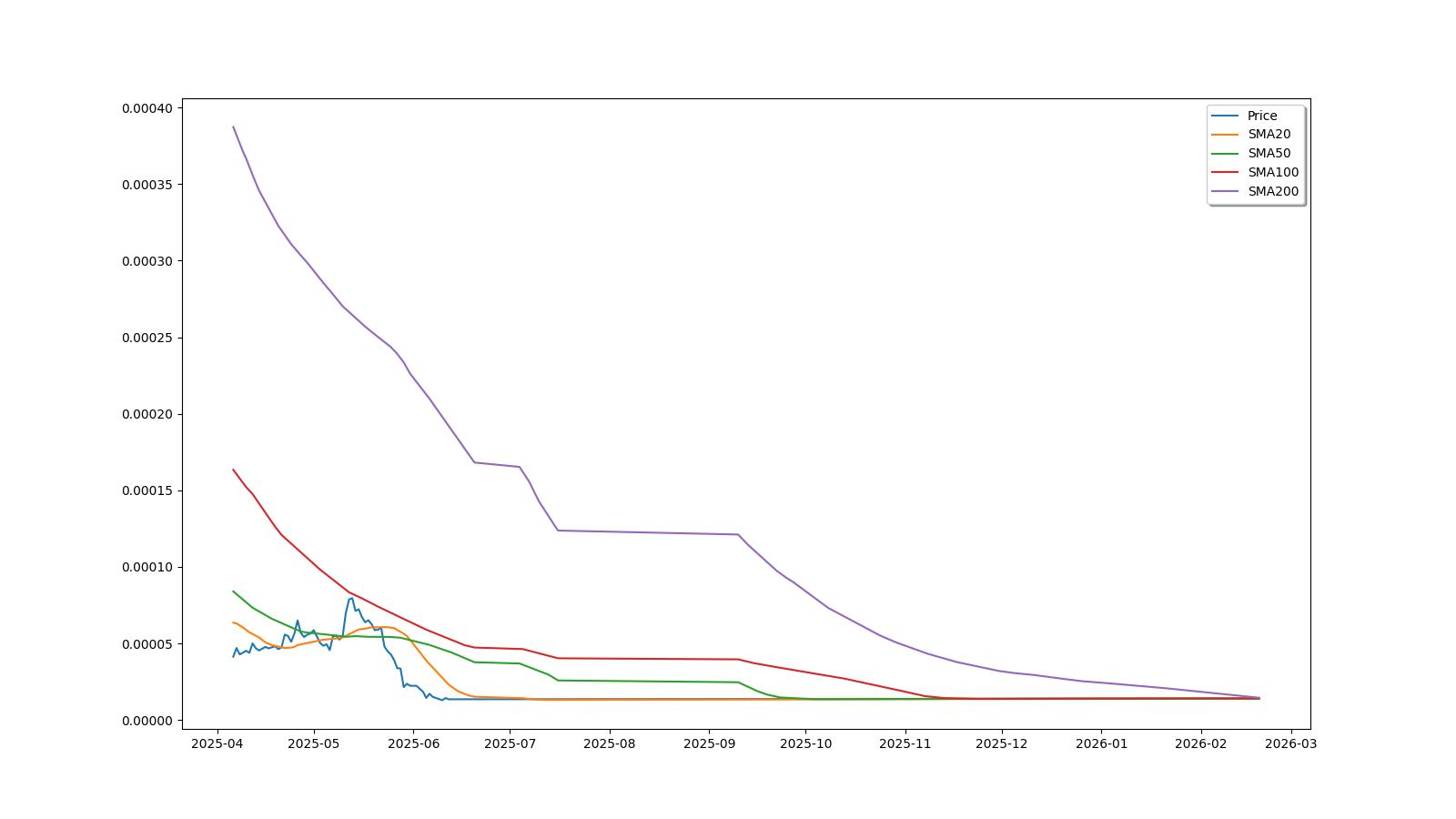 Picasso Simple Moving Averages