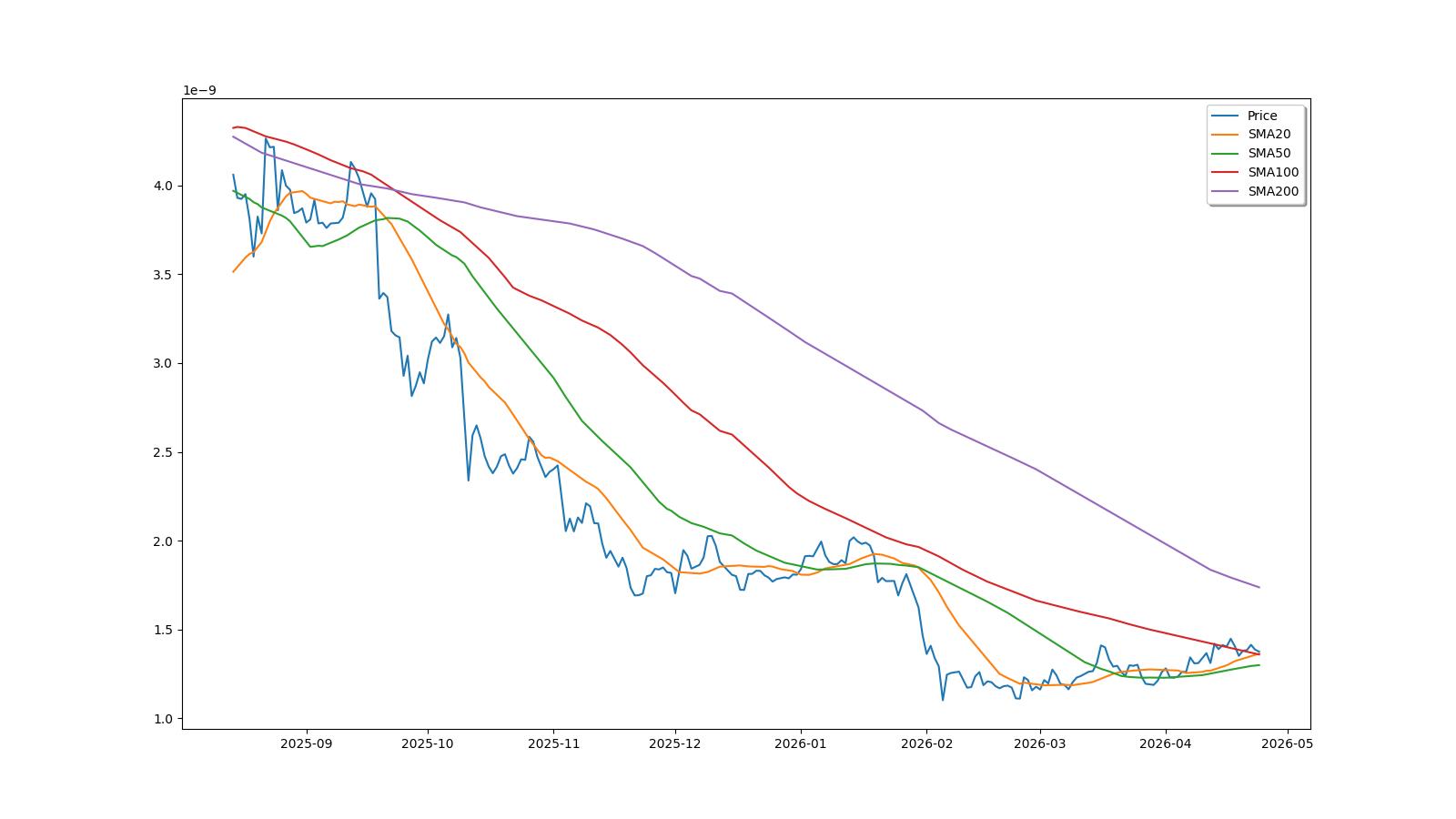Piccolo Inu Simple Moving Averages