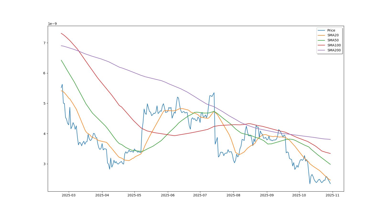 Piccolo Inu Simple Moving Averages
