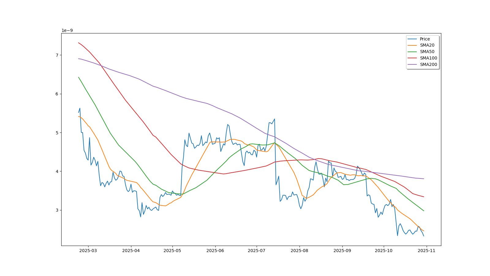 Piccolo Inu Simple Moving Averages