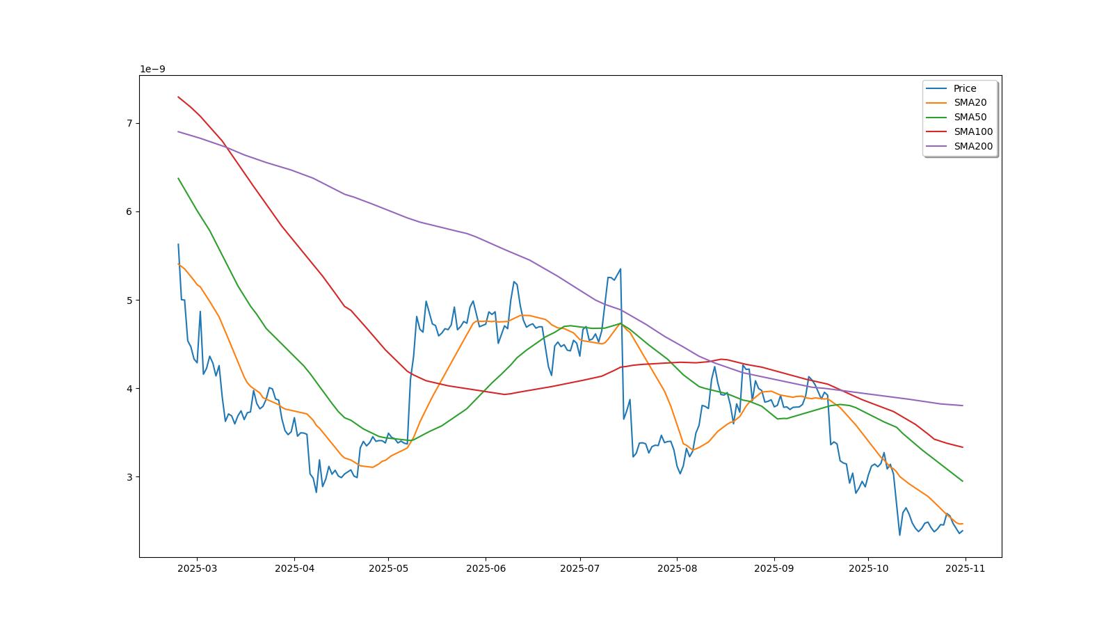 Piccolo Inu Simple Moving Averages