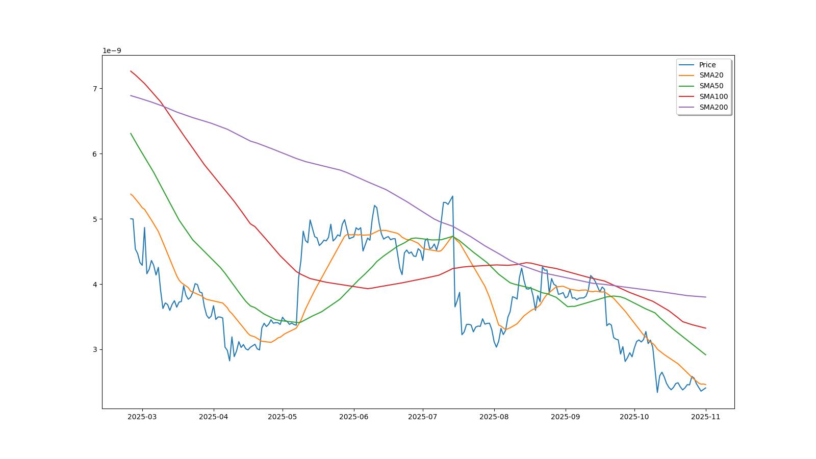 Piccolo Inu Simple Moving Averages
