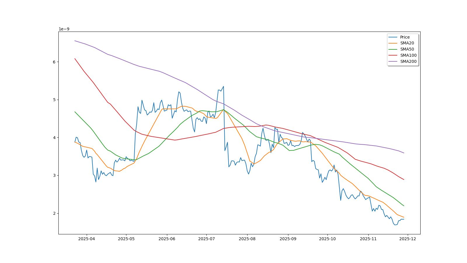 Piccolo Inu Simple Moving Averages