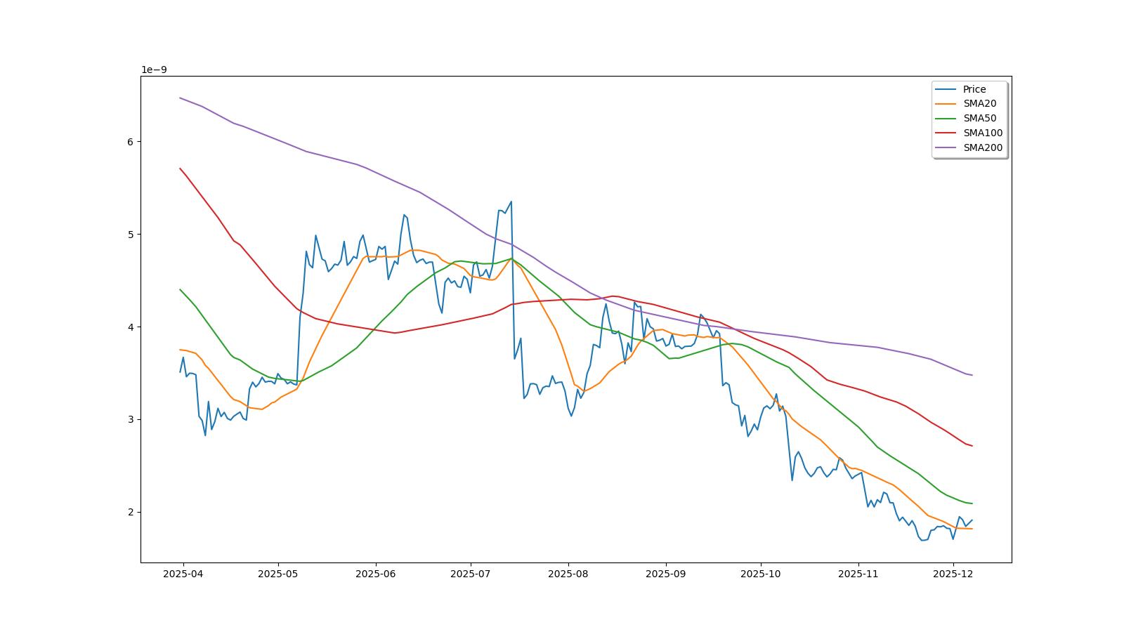 Piccolo Inu Simple Moving Averages