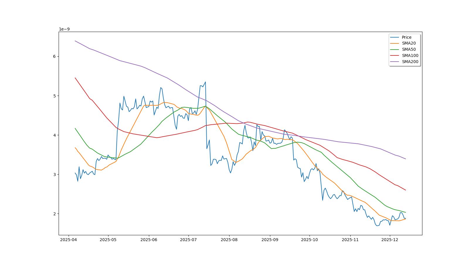 Piccolo Inu Simple Moving Averages