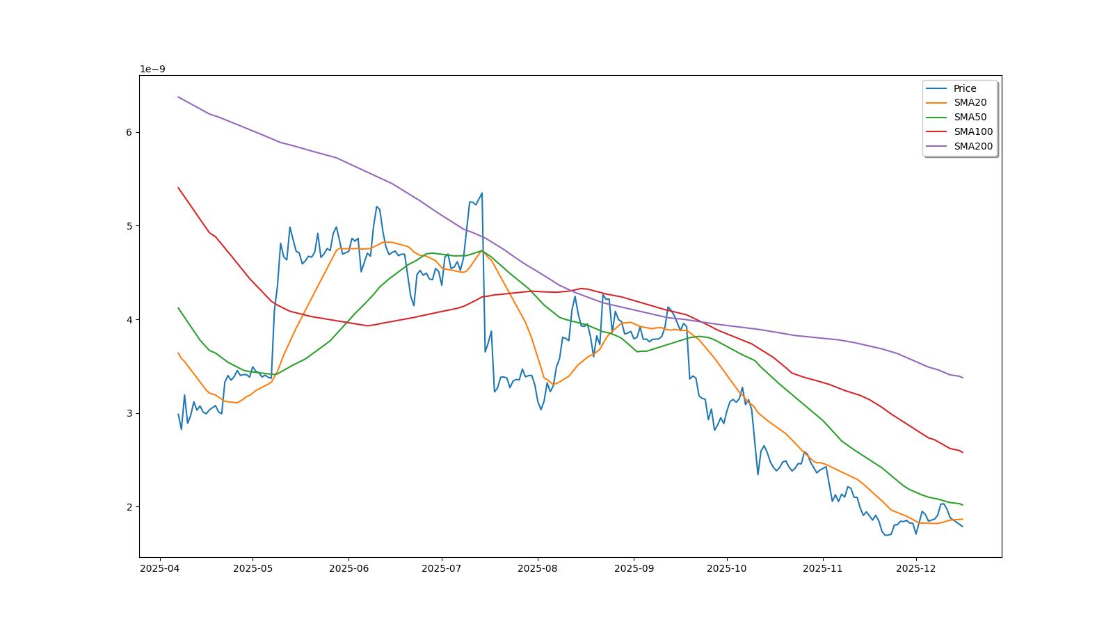 Piccolo Inu Simple Moving Averages