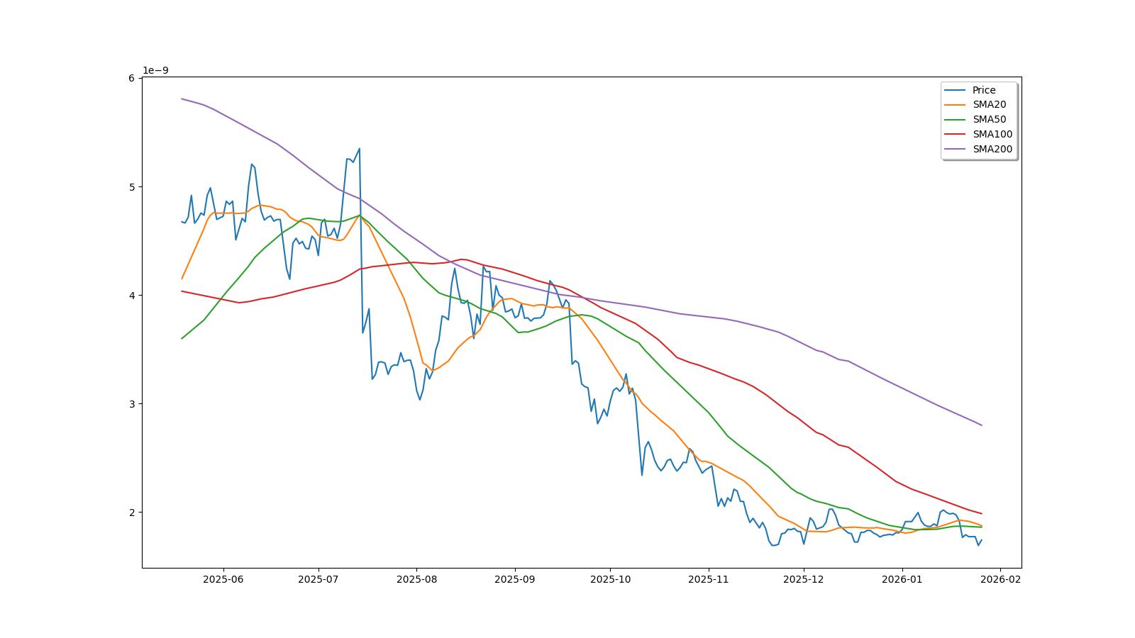 Piccolo Inu Simple Moving Averages