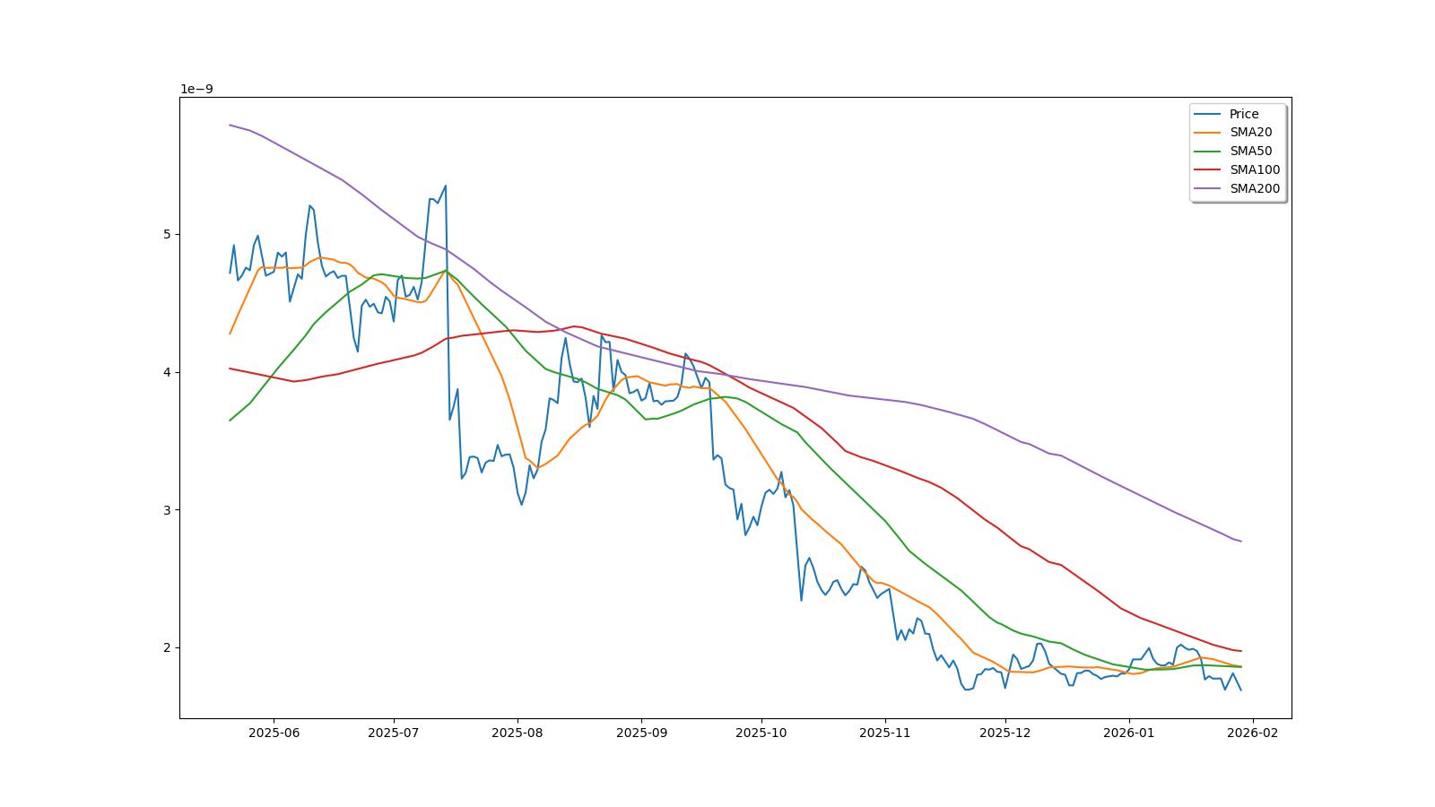 Piccolo Inu Simple Moving Averages