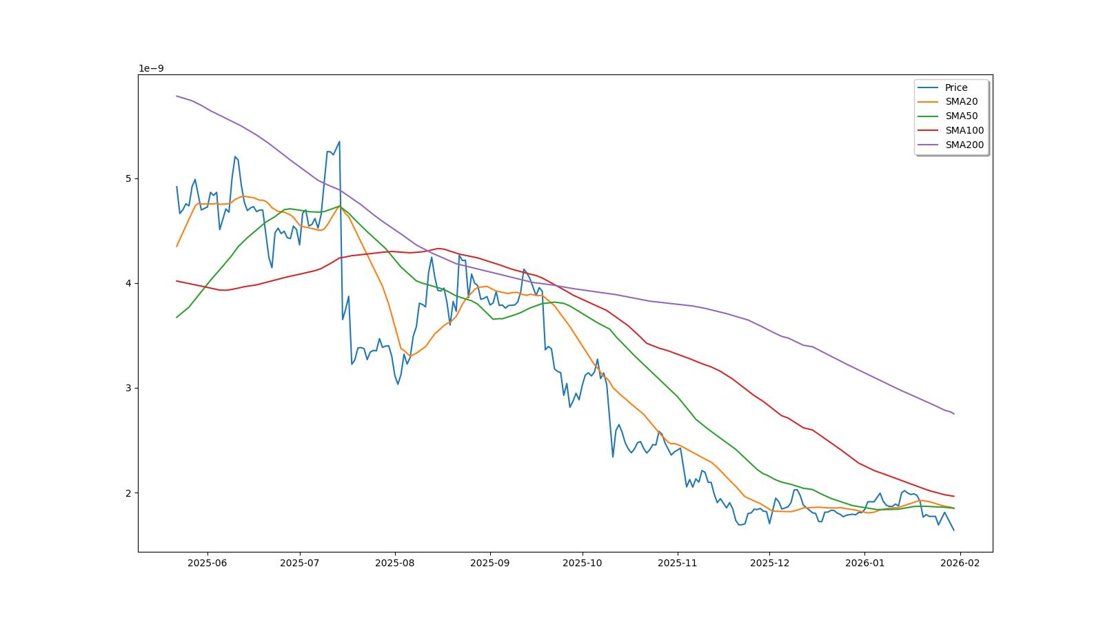Piccolo Inu Simple Moving Averages