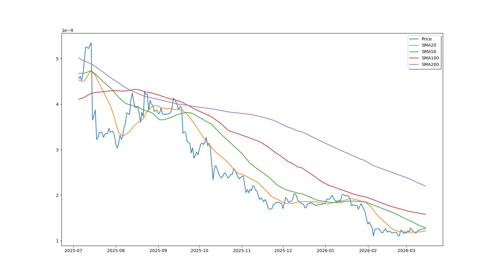 Piccolo Inu Simple Moving Averages